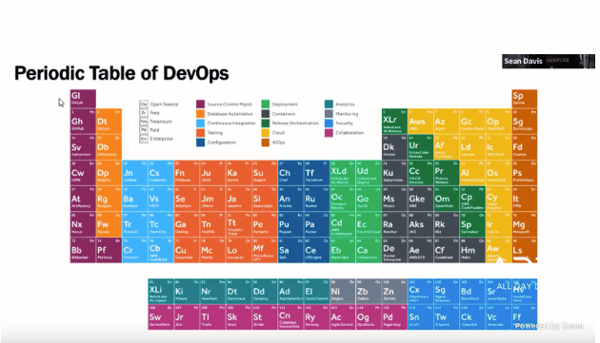 Periodic Table Of DevOps Tools Periodic Table Of DevOps Tools